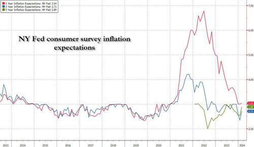 NY Fed Finds Medium, Long-Term Inflation Expectations Jump Amid Surge In Stock Market Optimism ...